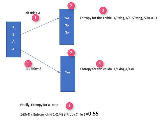 SPBDEV Blog - Дерево решений: понятия - часть 1
